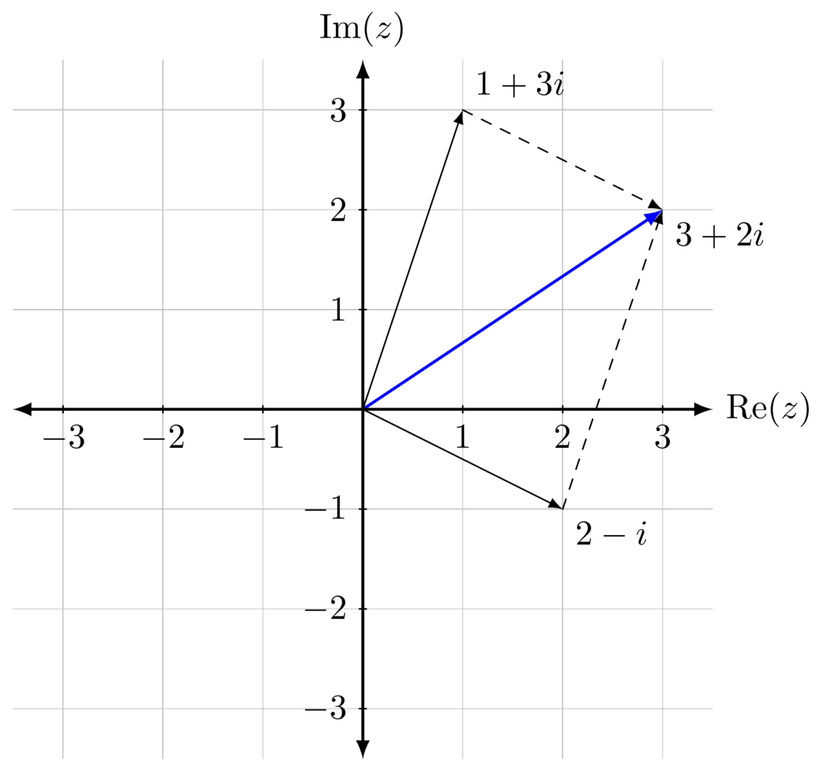 Adding Complex Numbers As Vectors – Gary Liang Notes
