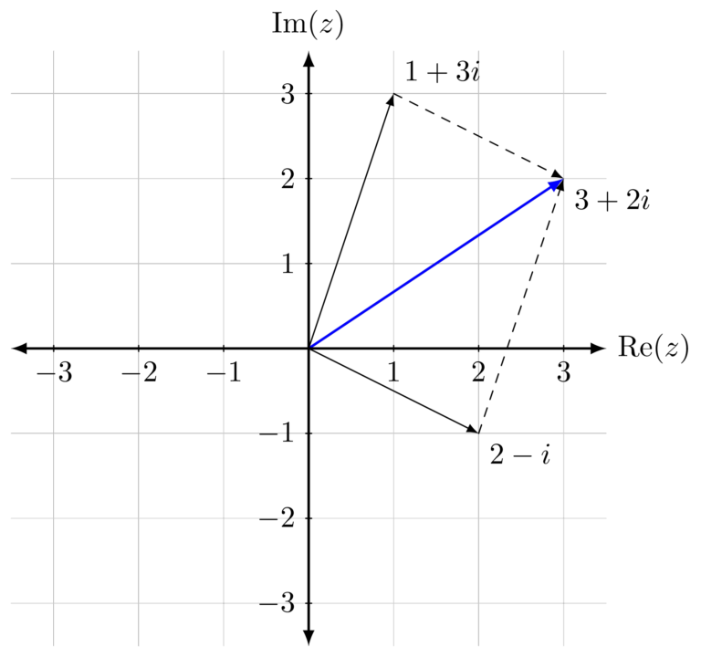 Adding Complex Numbers As Vectors Gary Liang Notes