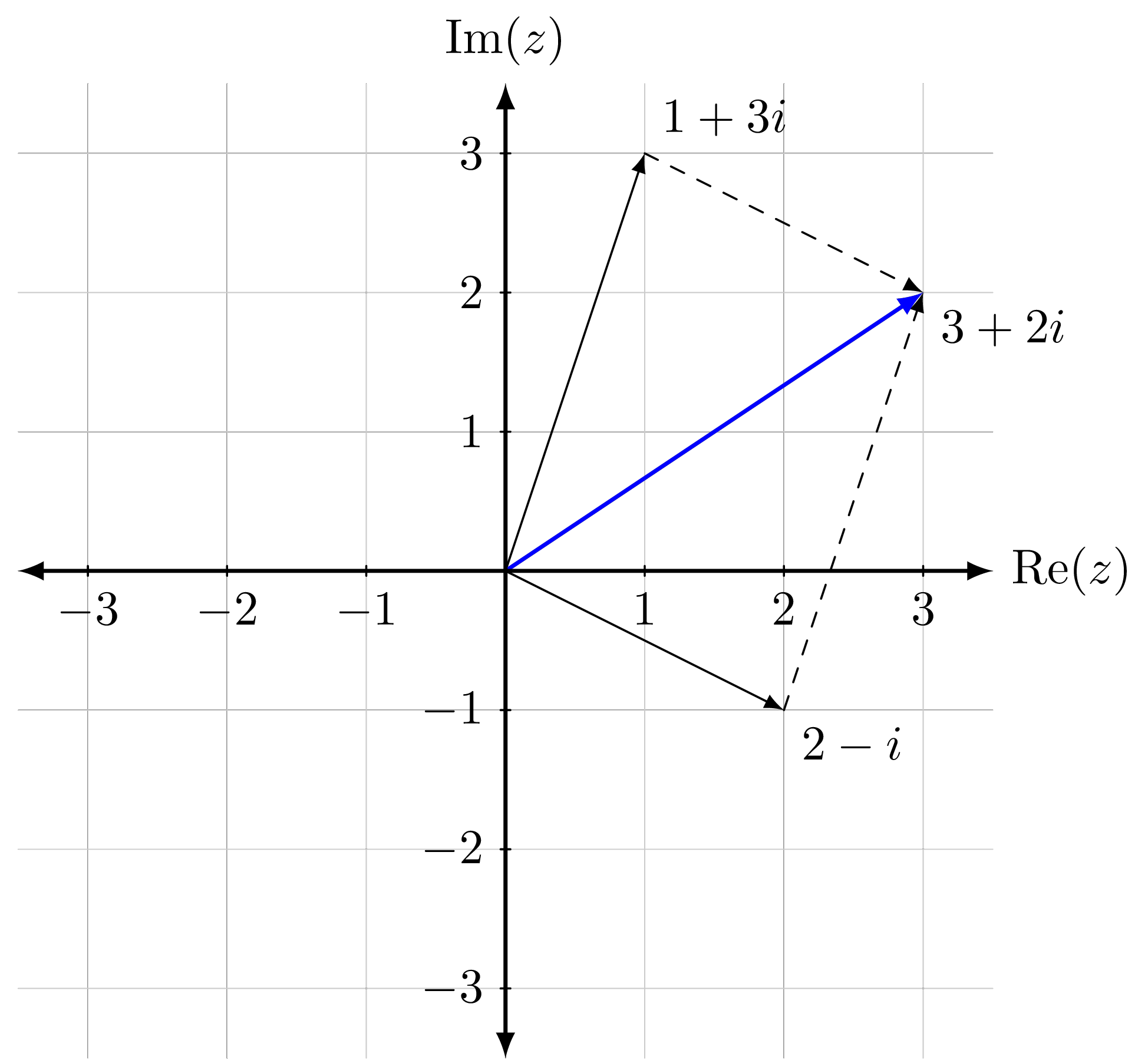 Adding Complex Numbers As Vectors Gary Liang Notes