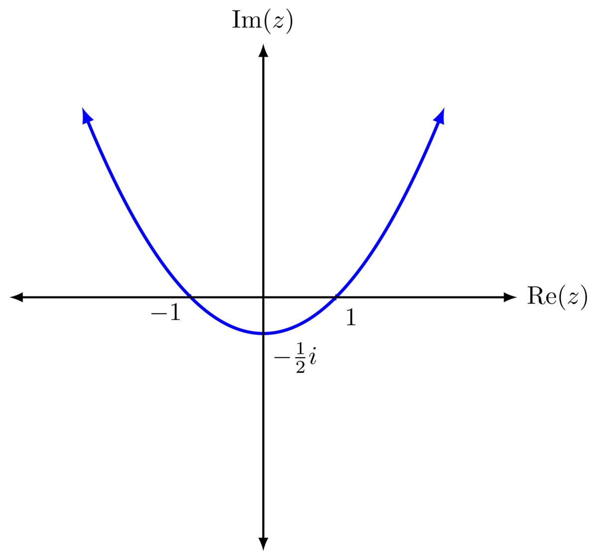 Curves and regions in the complex plane – Gary Liang Notes