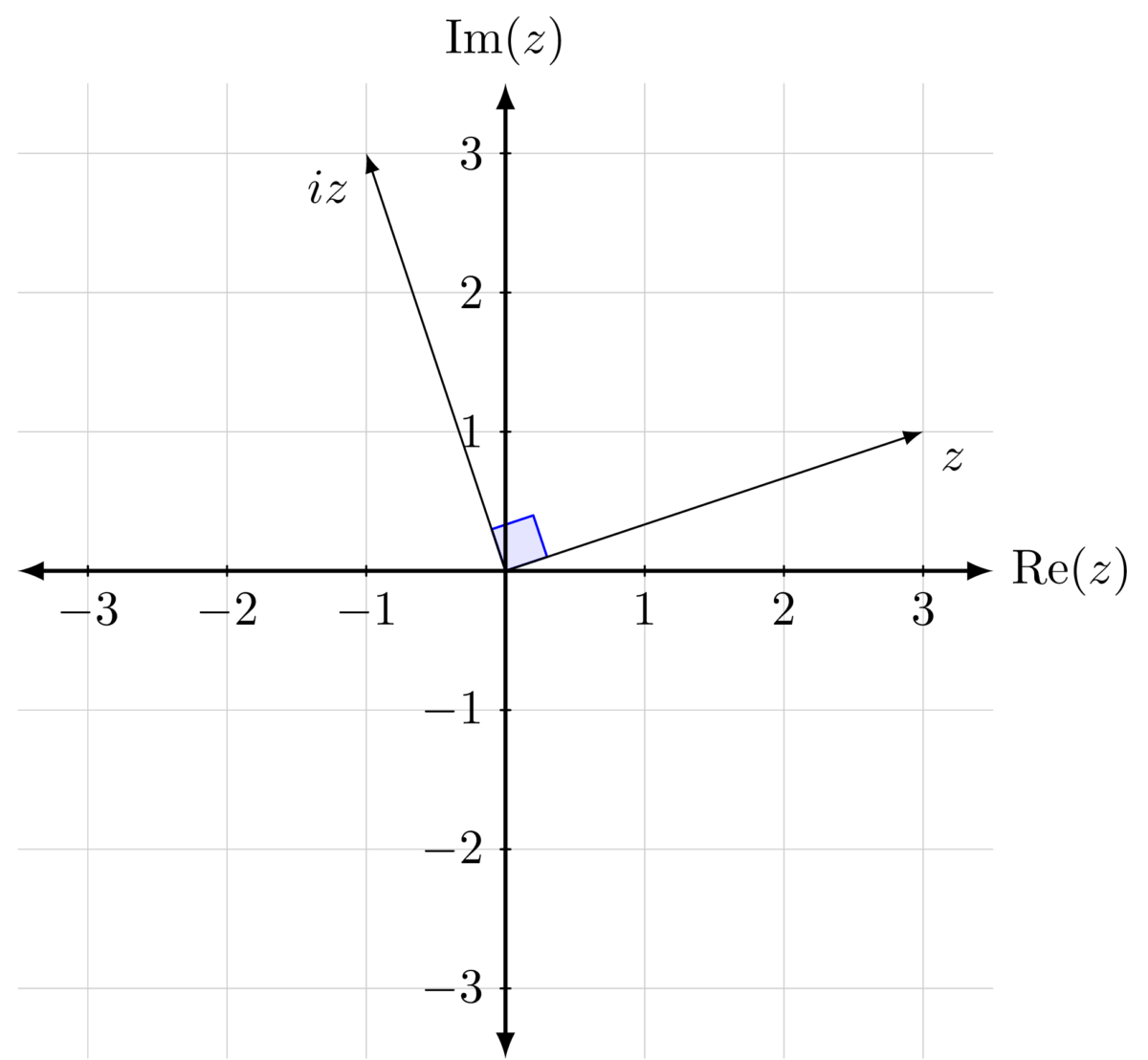 Scaling and rotating complex numbers as vectors – Gary Liang Notes