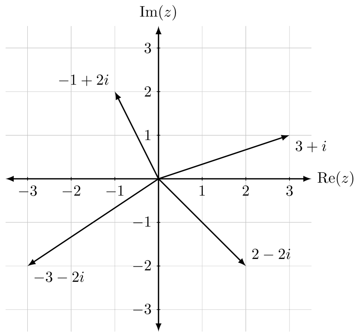 Complex numbers as vectors – Gary Liang Notes