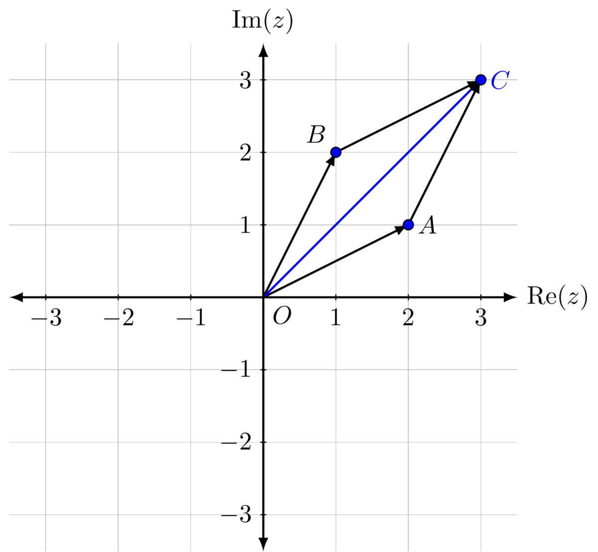 Adding complex numbers as vectors – Gary Liang Notes