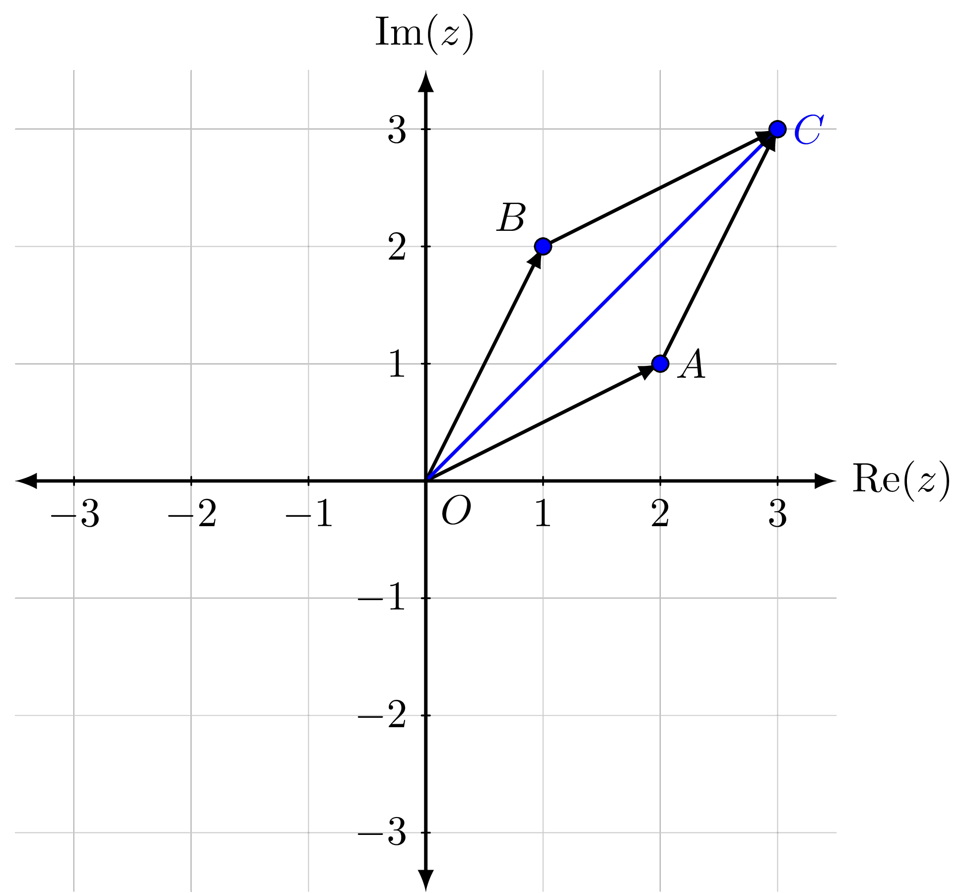 Adding complex numbers as vectors – Gary Liang Notes
